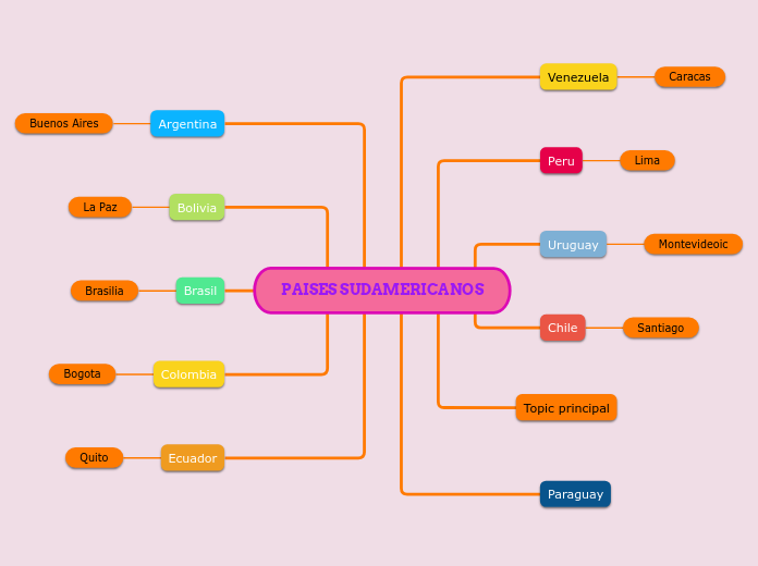 PAISES SUDAMERICANOS - Mind Map
